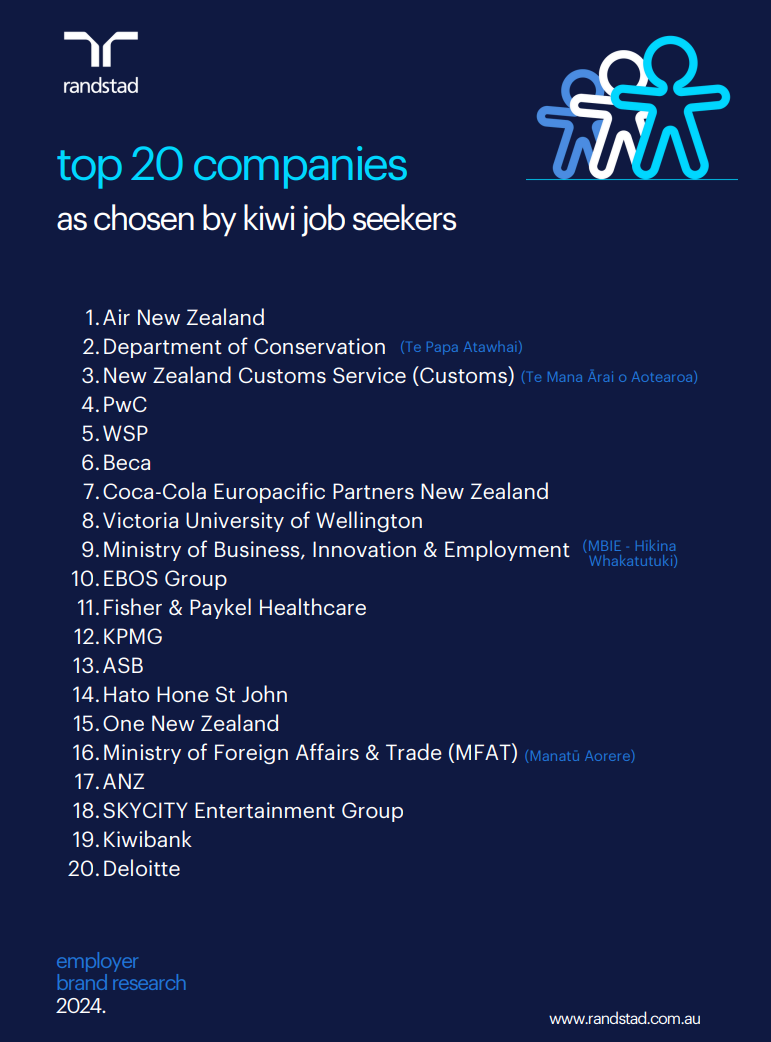 Unveiling new zealand’s most attractive employers of 2024. | Randstad ...